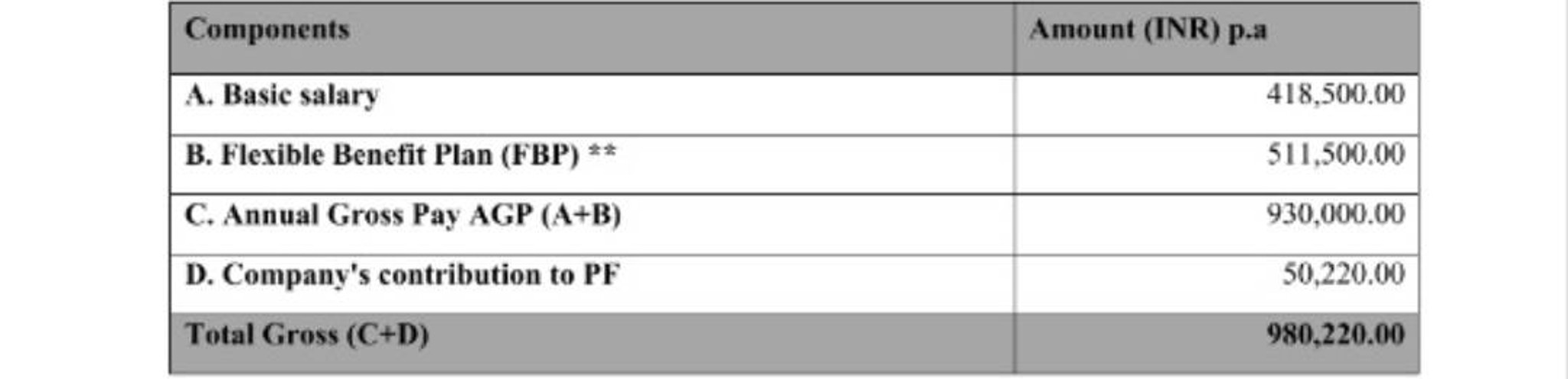 Hi folks, I have the offers as below, cctc: 18lpa, yoe:9.5, Techstack ...