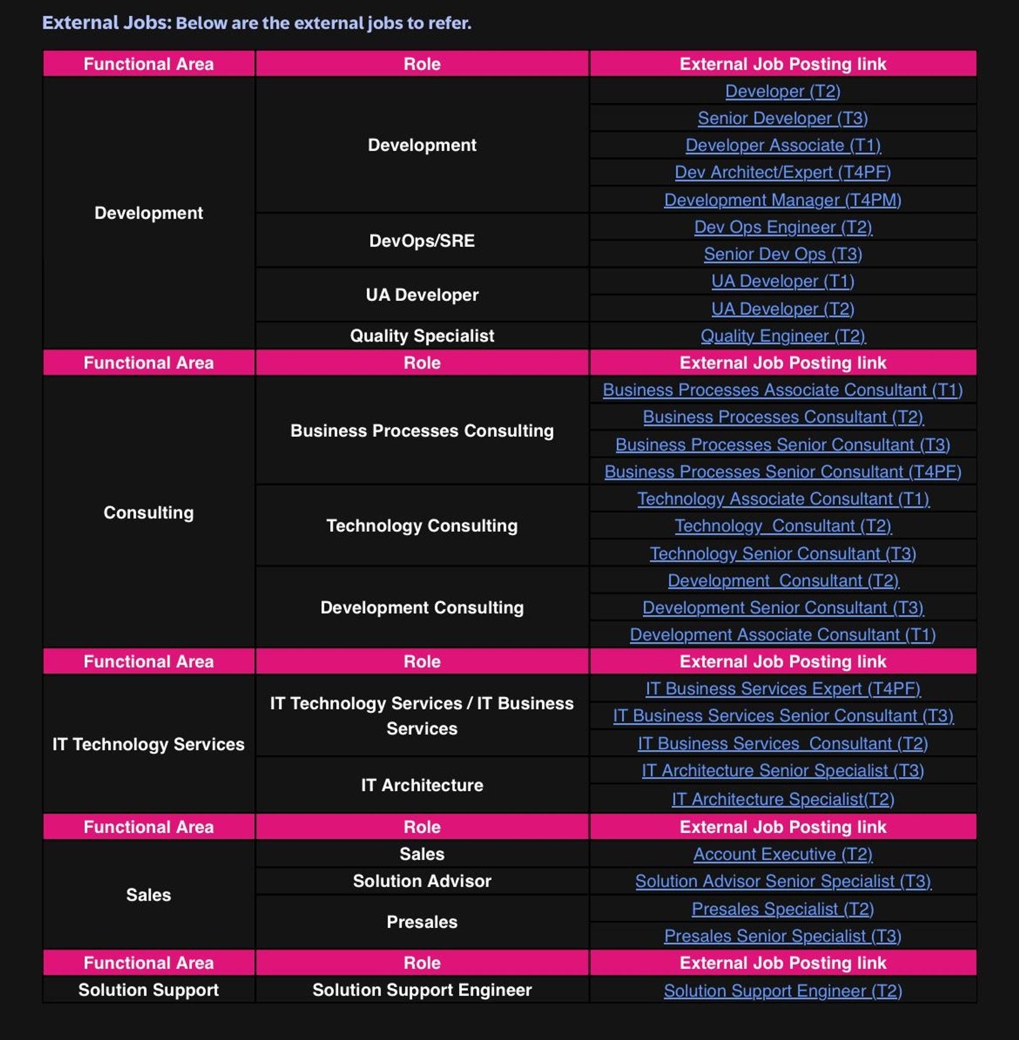 Hello all sap labs has couple of open positions on below job roles feel ...