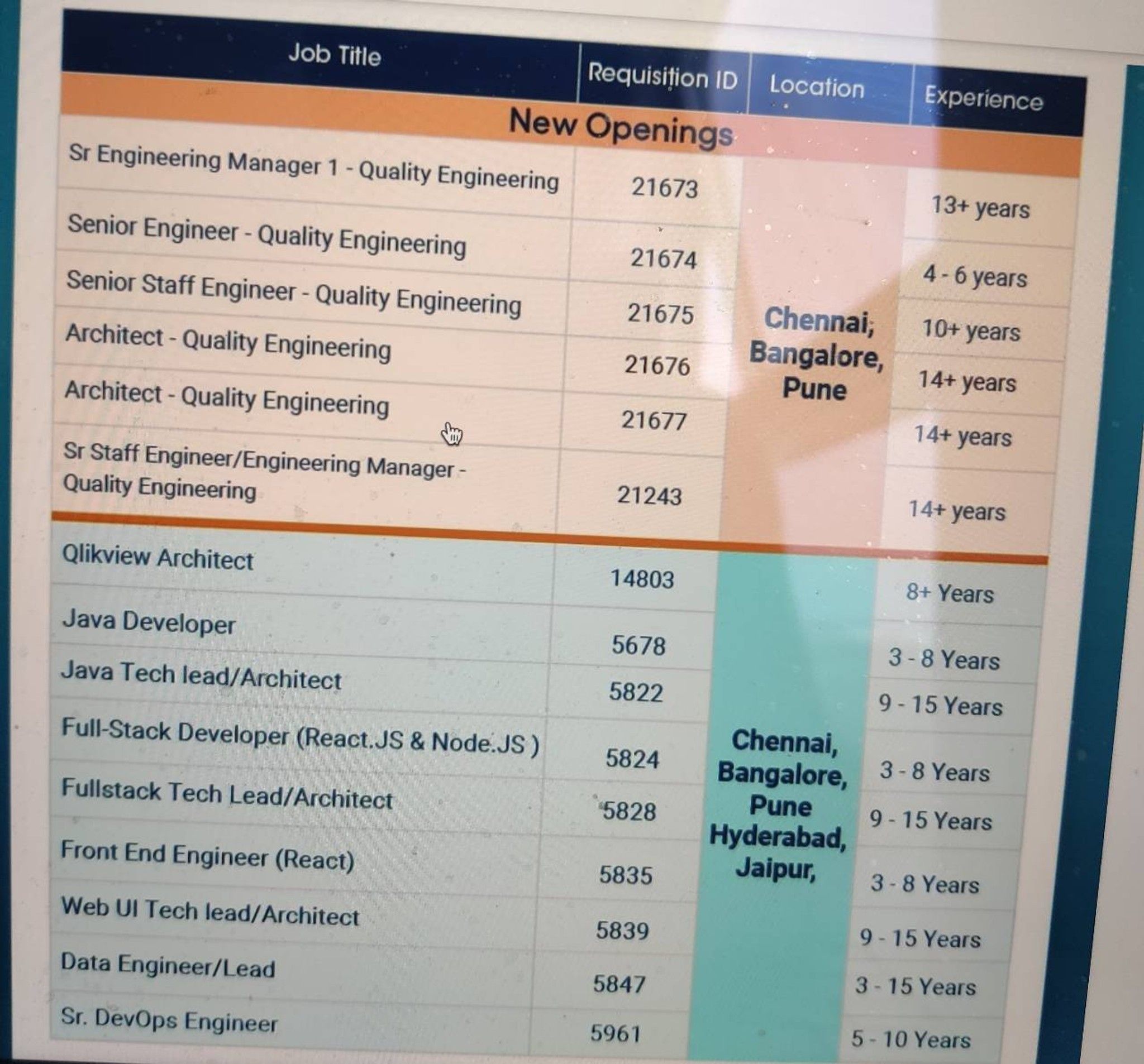 We have below openings in Altimetrik India pvt ltd... | Fishbowl