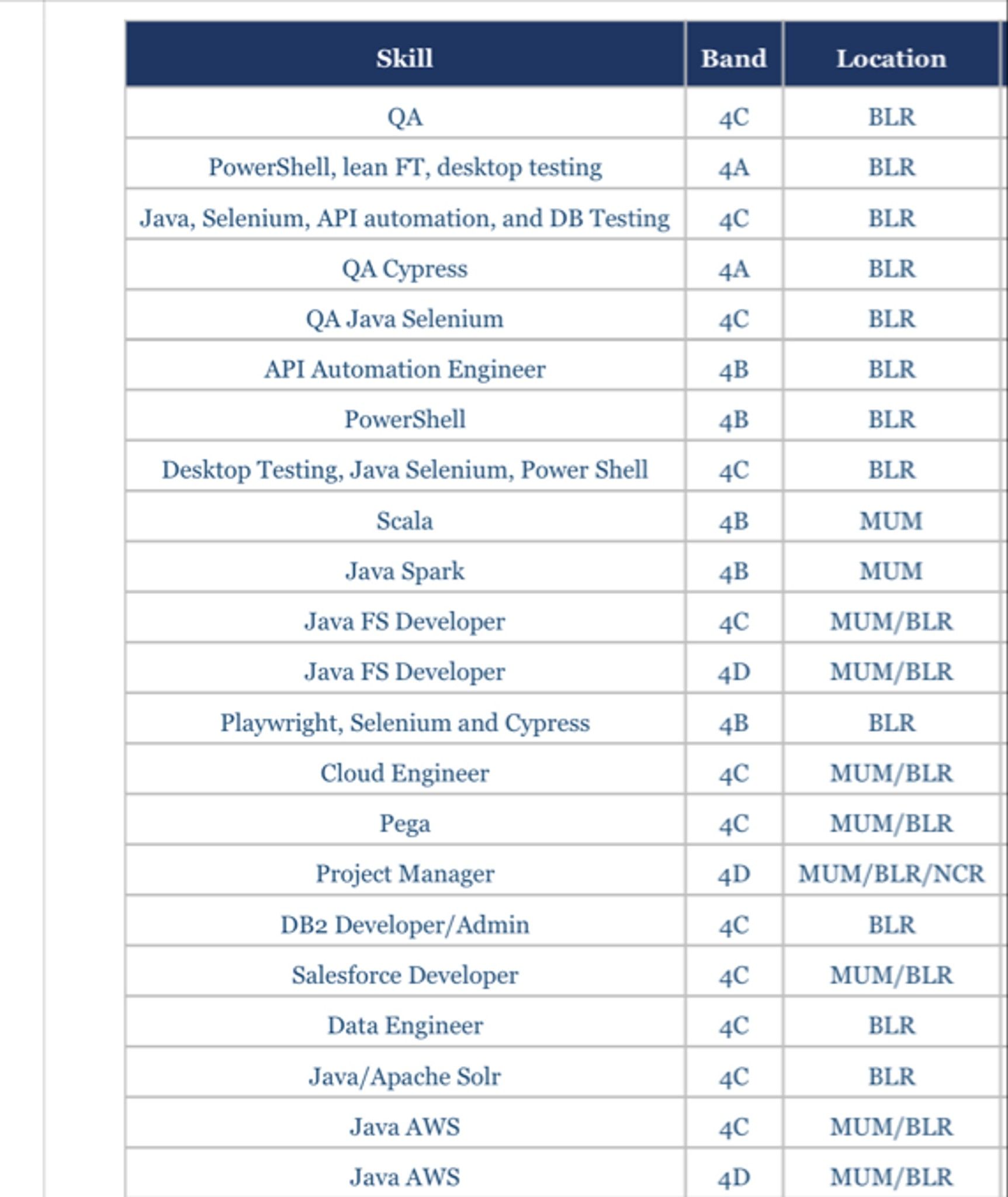 Openings for Multiple Roles in Genpact. Please DM if anyone is ...