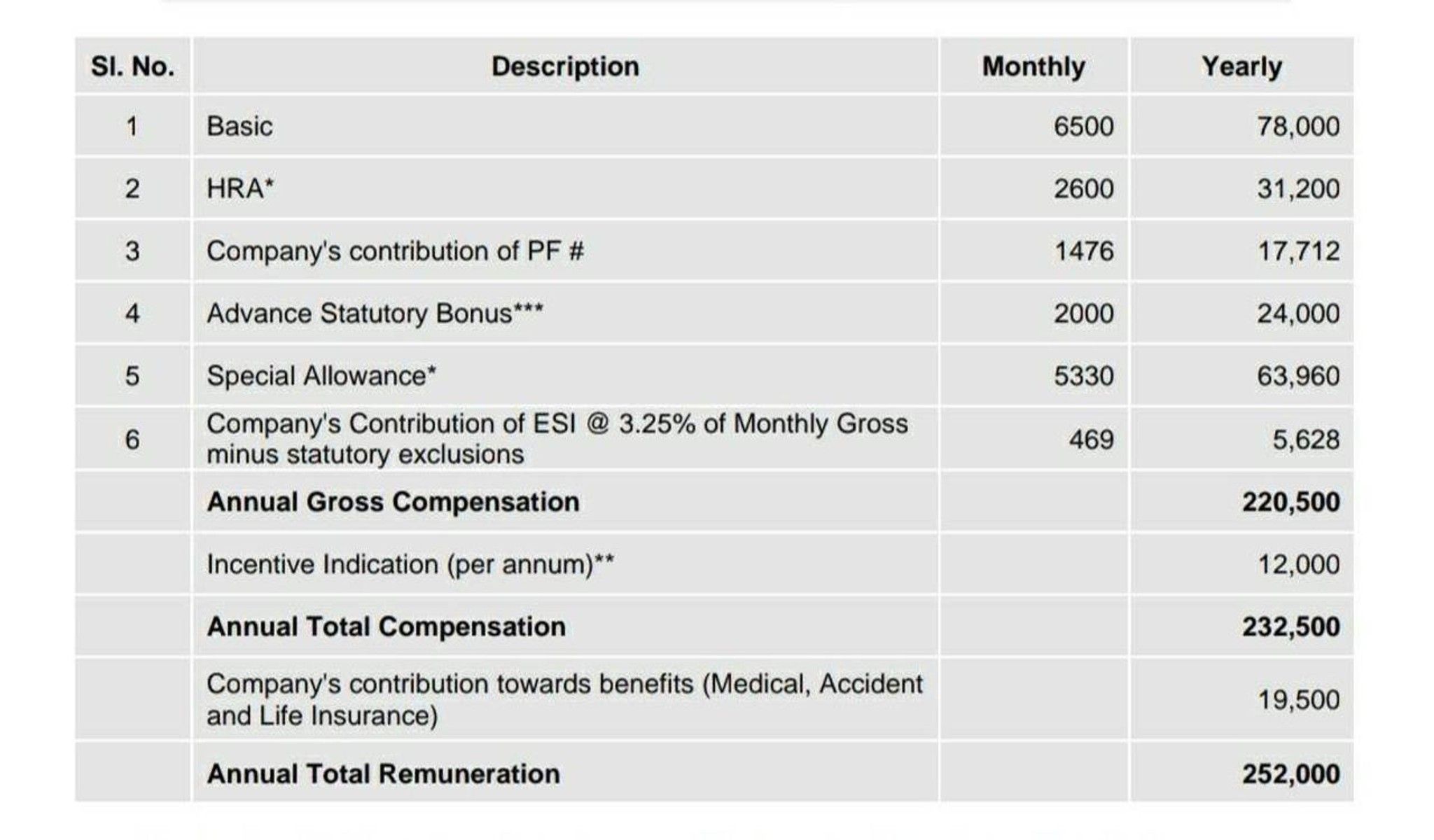 I'm a fresher. Position is Graduate Trainee servic... | Fishbowl