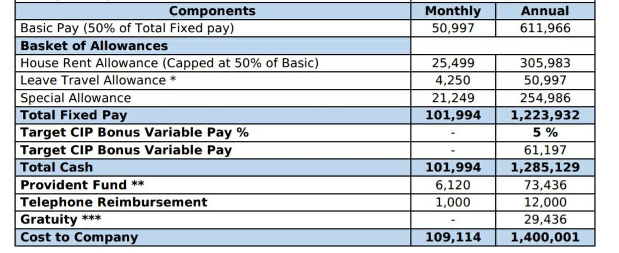 Hey guys, According to my calculations, the in hand is 87k, which is ...