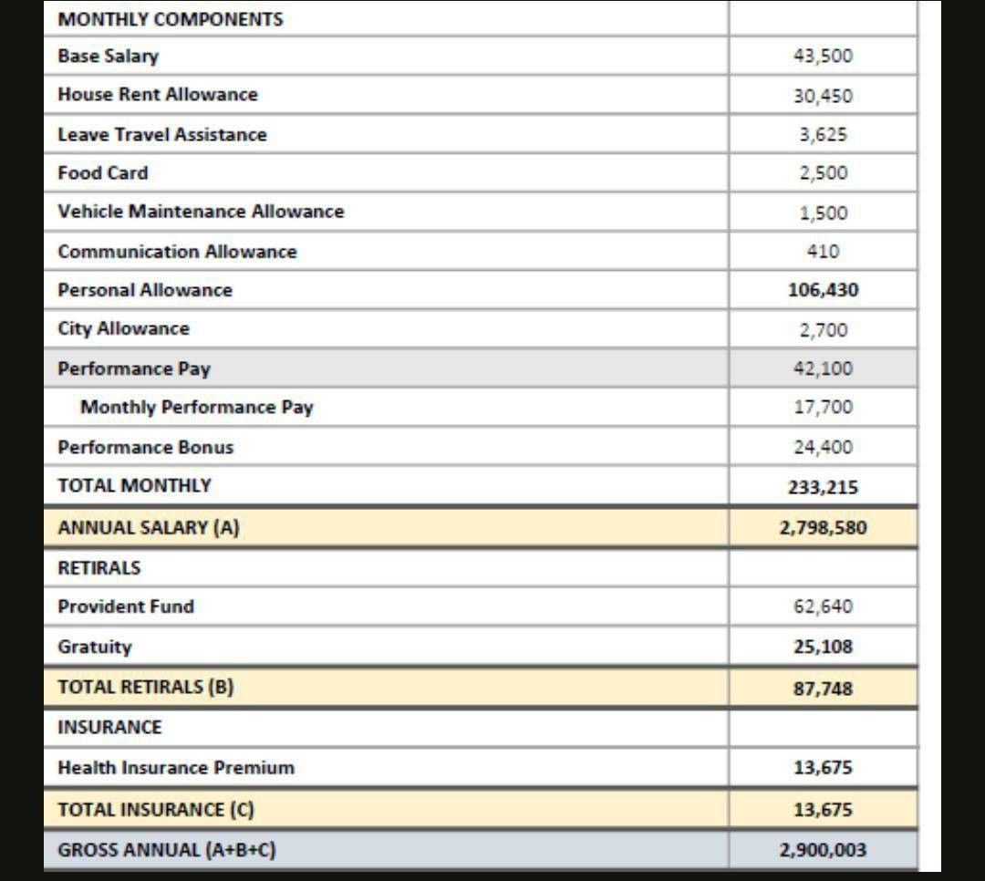 How much salary should a Java Spring Boot microservices developer with ...