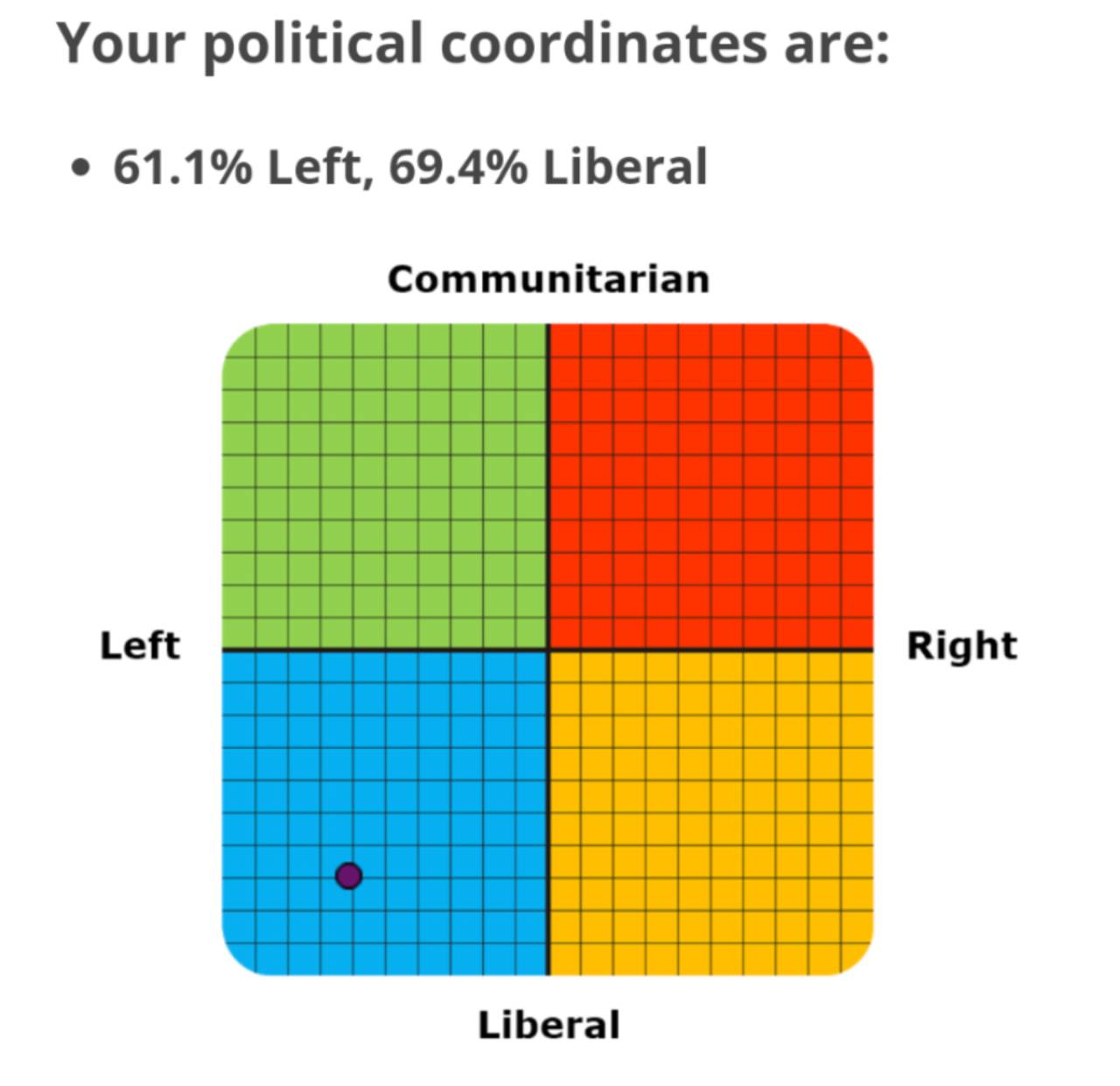 Political coordinates test! Curious to see what ev... | Fishbowl