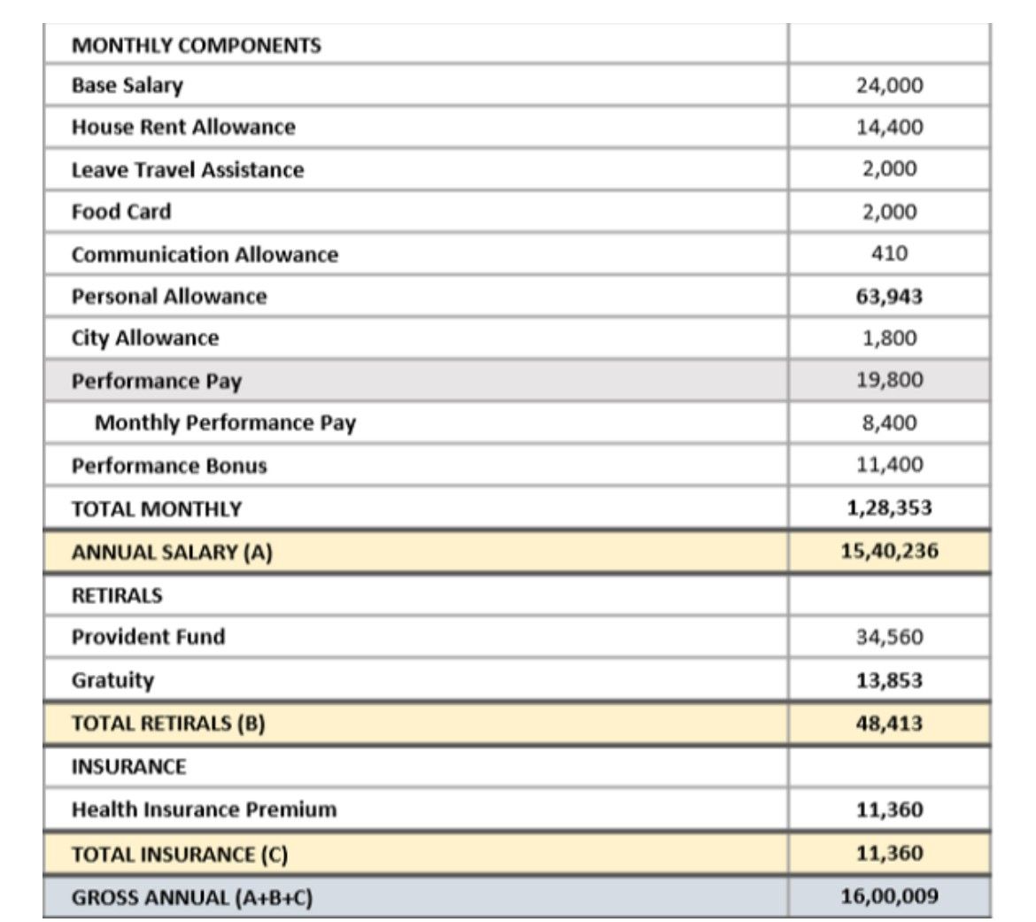 Got this salary structure from TCS HR. What will b... | Fishbowl
