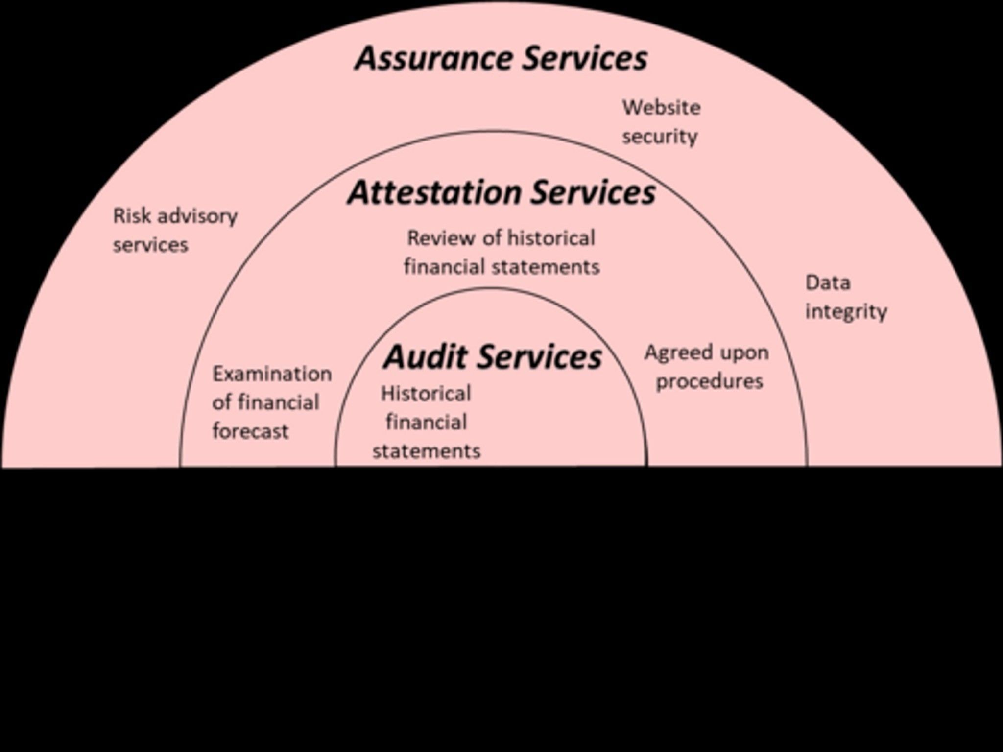What is the difference between Audit vs assurance ... | Fishbowl